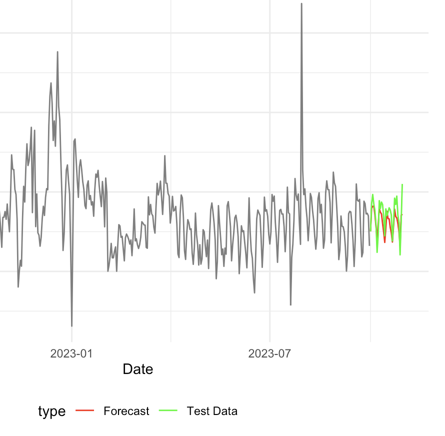 Time Series Forecasting Michalis Zouvelos